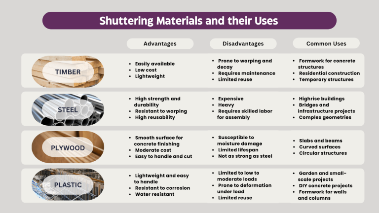 Different Types of Shuttering in Construction and their Uses