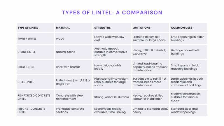 Choosing the Best Lintel for Timber Frame Construction - UK ...