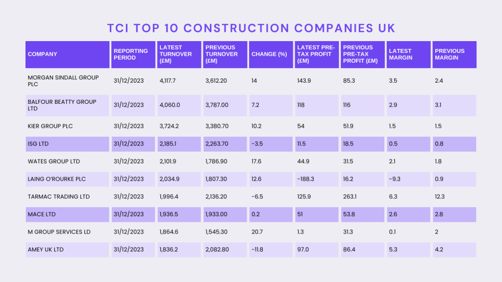 Top Construction Companies UK: The Top 10 UK Construction Companies of ...