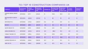 Top Construction Companies UK: The Top 10 UK Construction Companies of ...