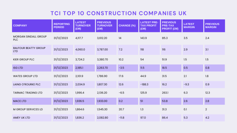 Top Construction Companies UK: The Top 10 UK Construction Companies of 2024 - UK Construction Blog