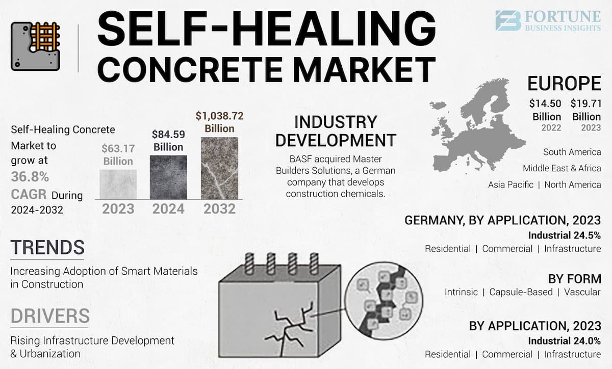 The Future of Construction: How Self-Healing Concrete is Changing the ...